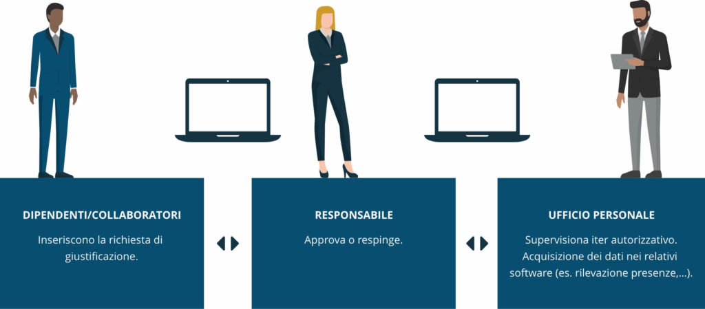 Attendance workflow management - HR Capital